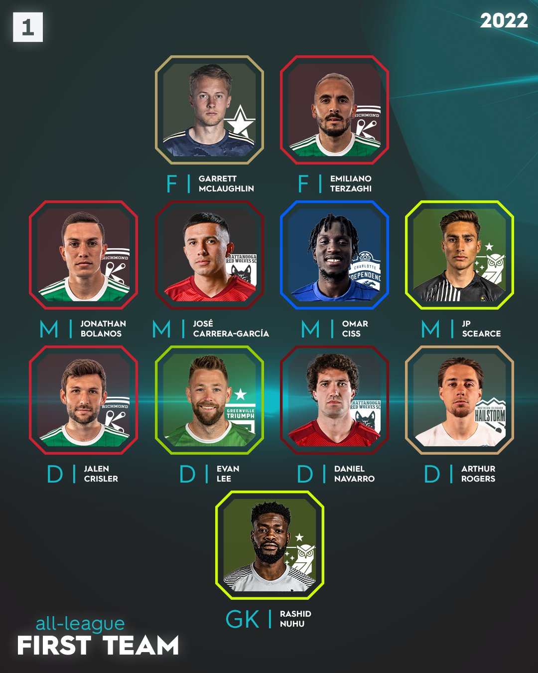 USL League One Announces First and Second All League Teams - League One ...